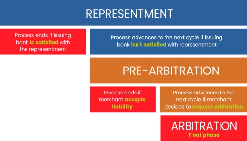 Chargeback Pre-arbitration & Arbitration Explanation